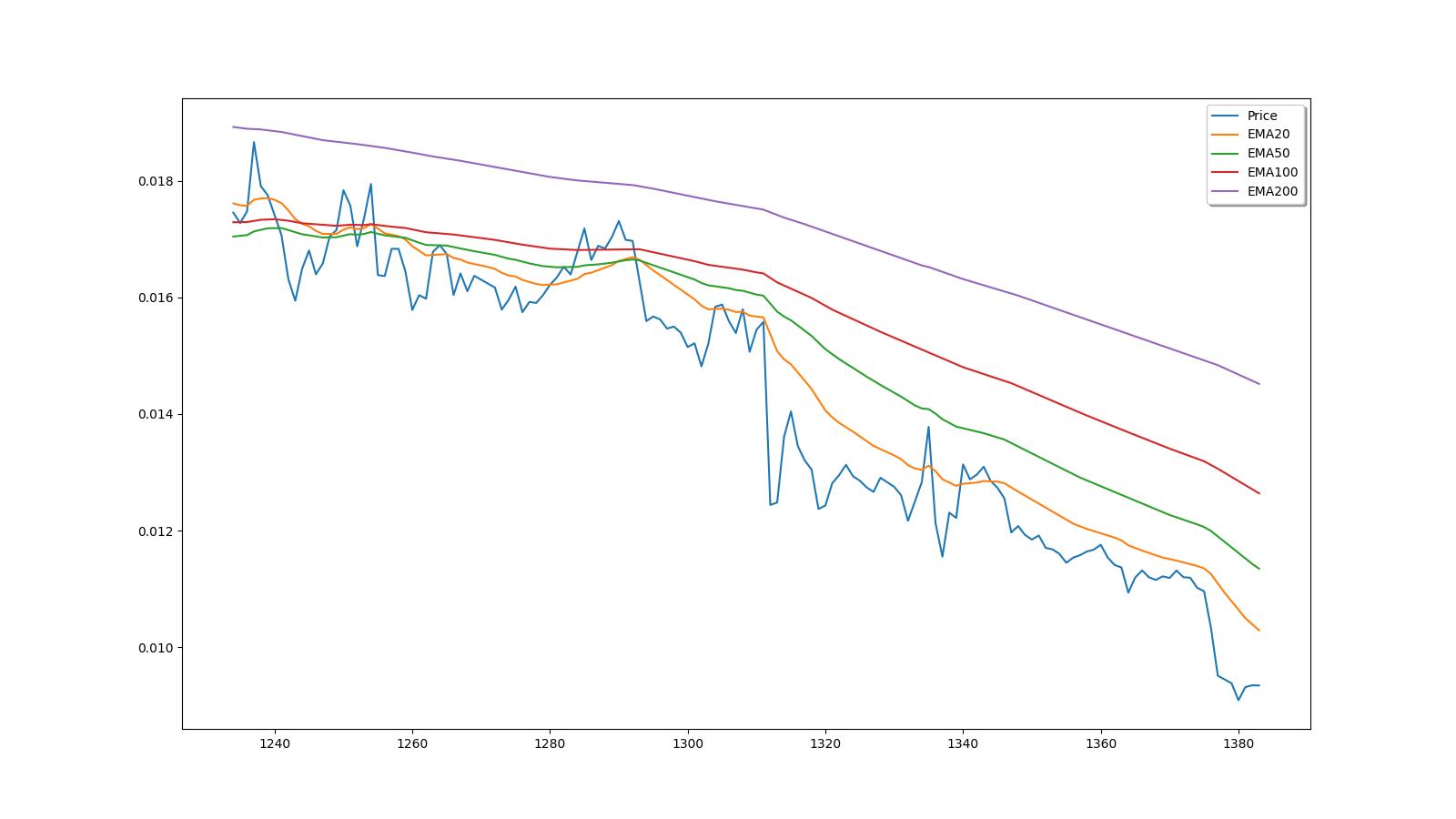 Threshold Network Token Exponential Moving Averages