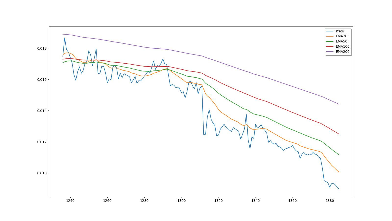 Threshold Network Token Exponential Moving Averages