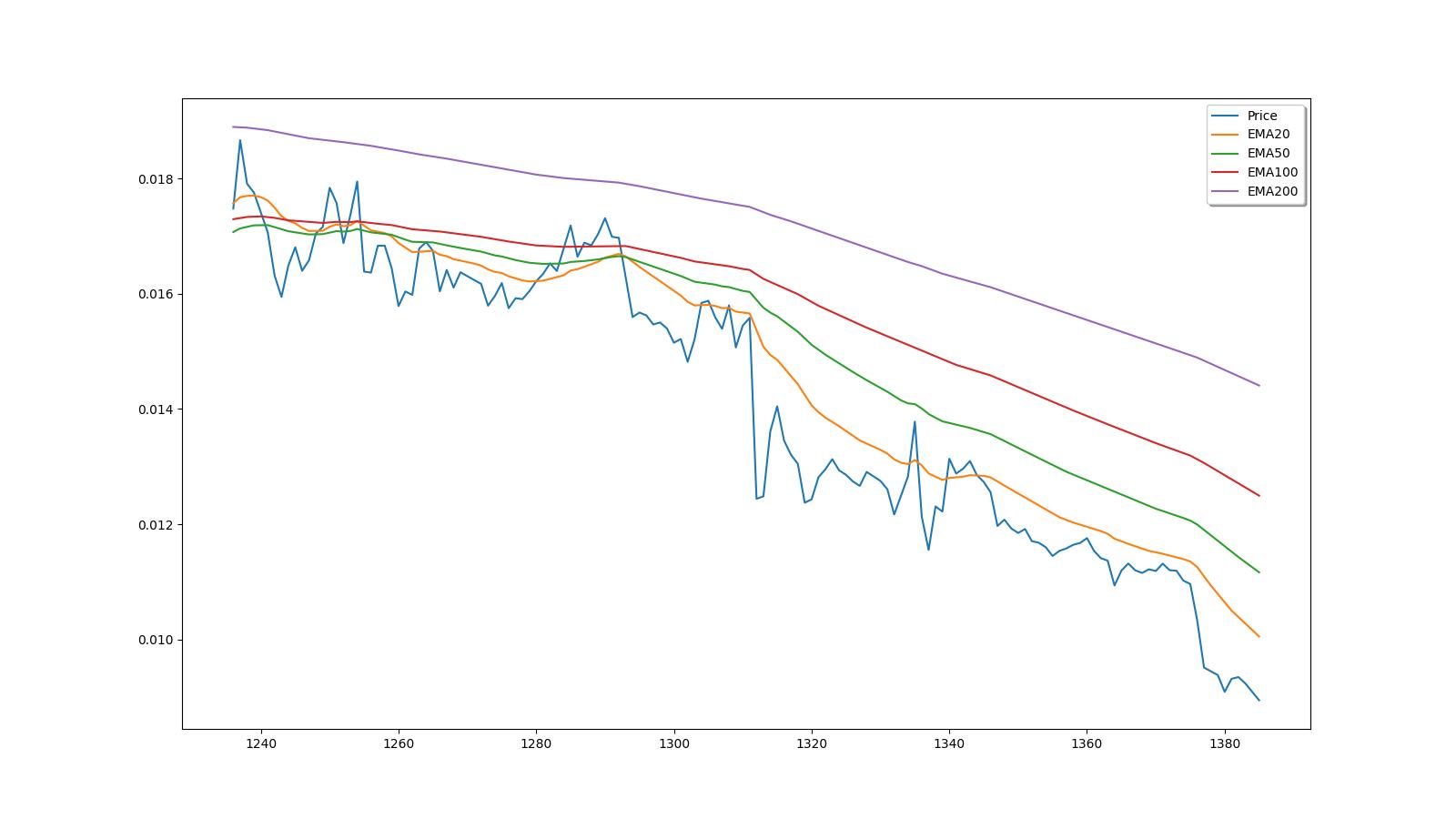 Threshold Network Token Exponential Moving Averages