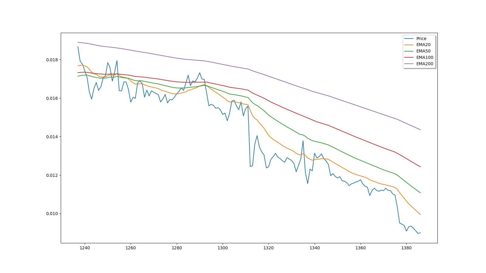 Threshold Network Token Exponential Moving Averages