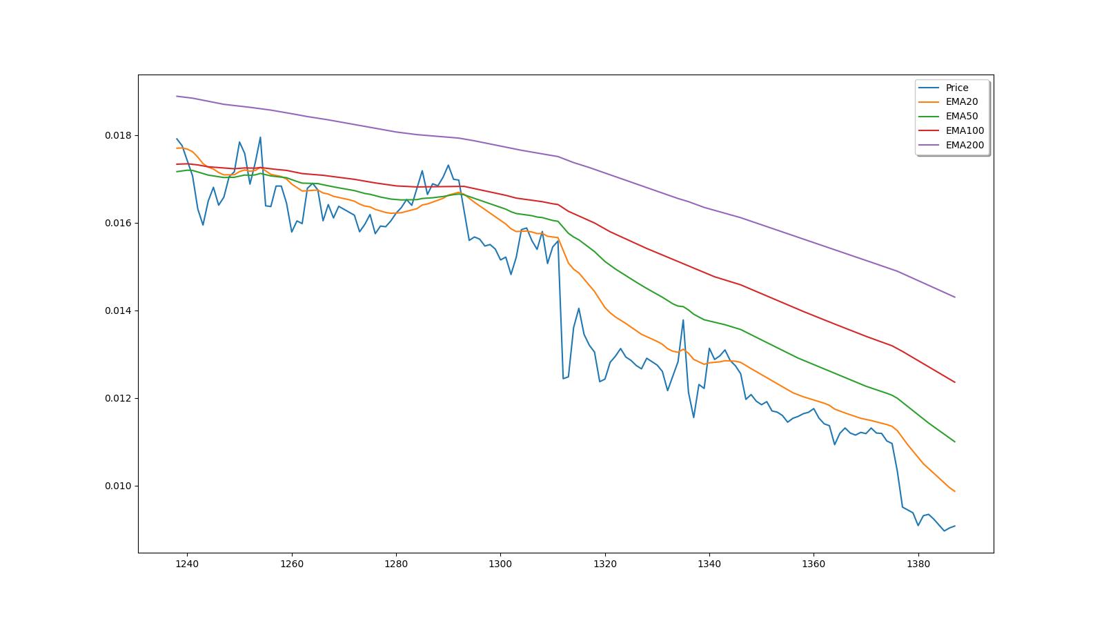 Threshold Network Token Exponential Moving Averages