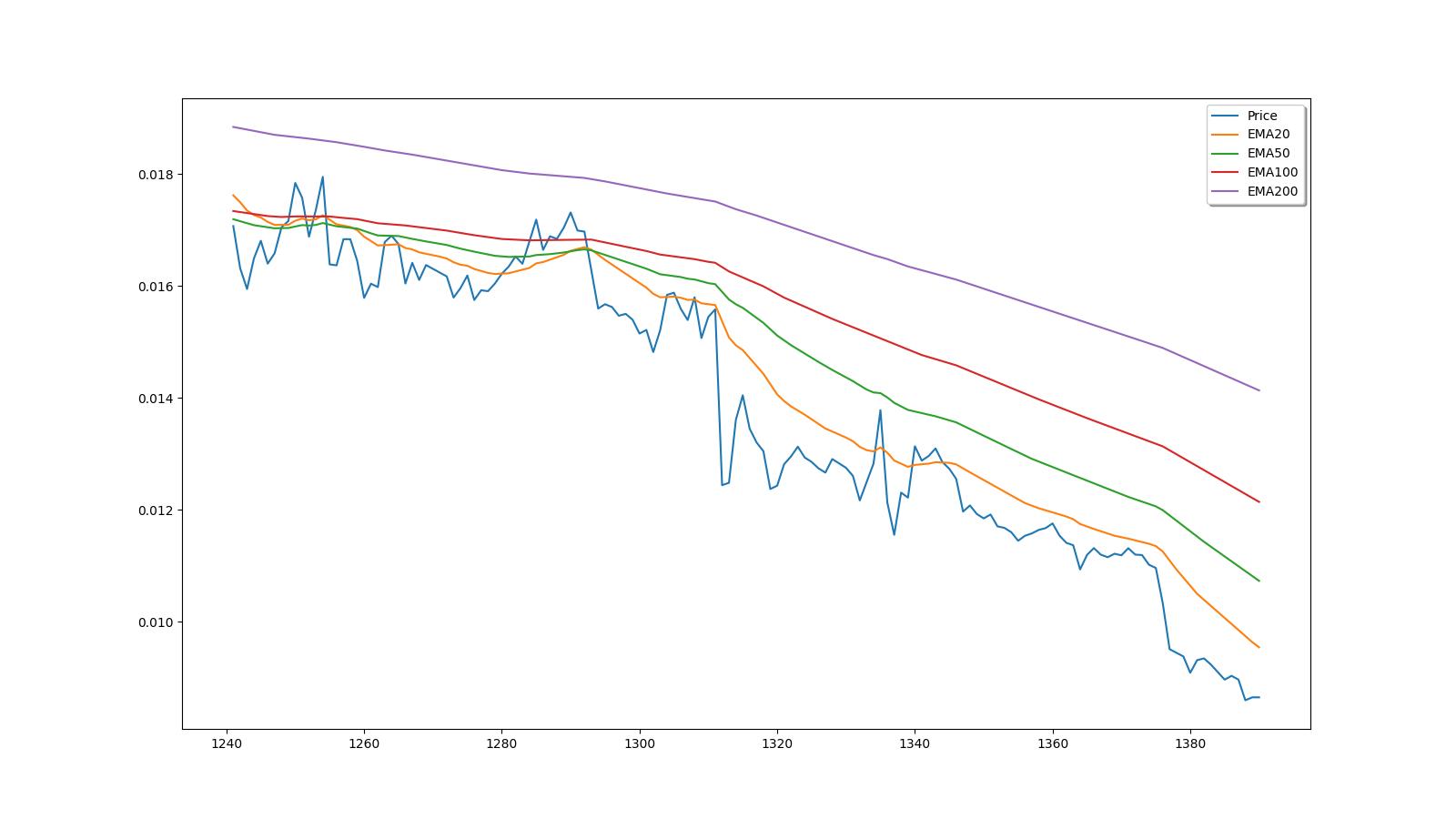 Threshold Network Token Exponential Moving Averages