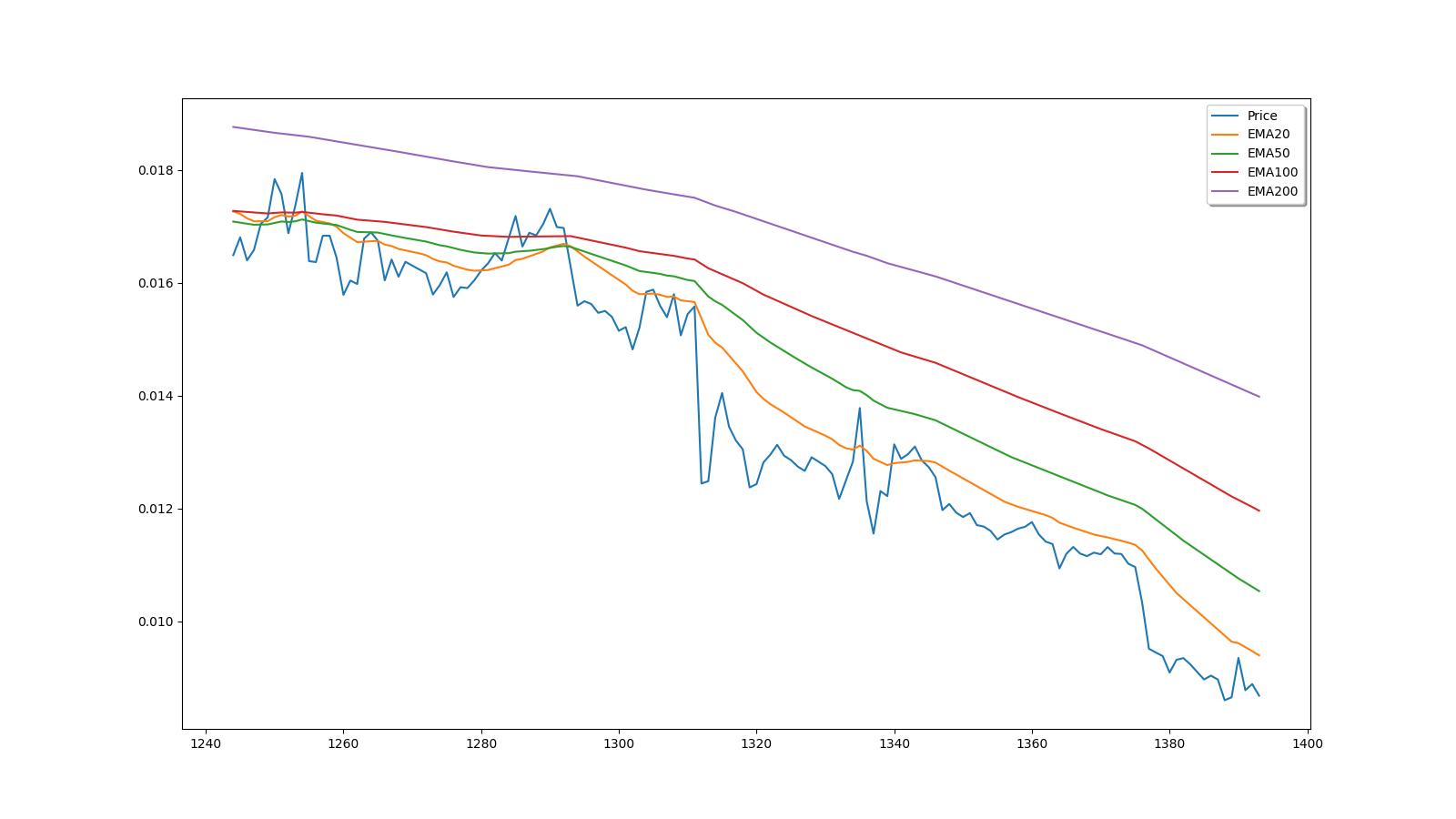 Threshold Network Token Exponential Moving Averages