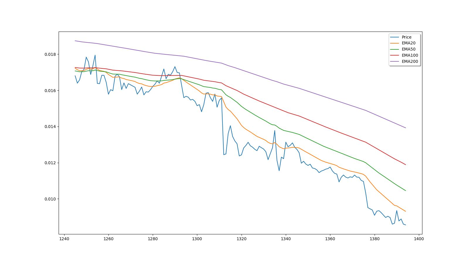 Threshold Network Token Exponential Moving Averages