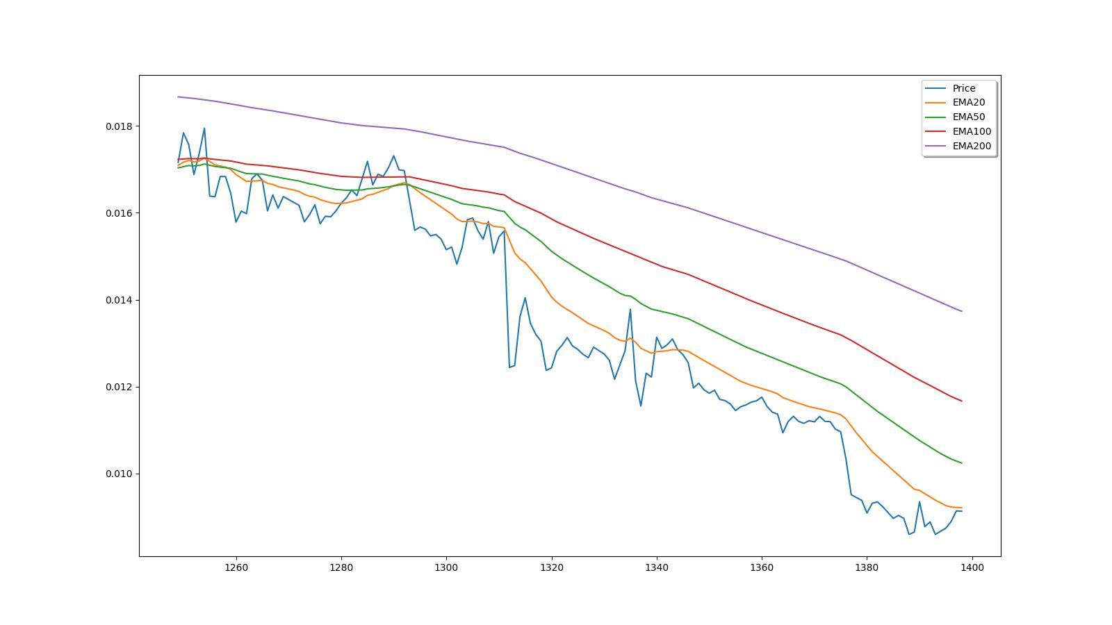 Threshold Network Token Exponential Moving Averages