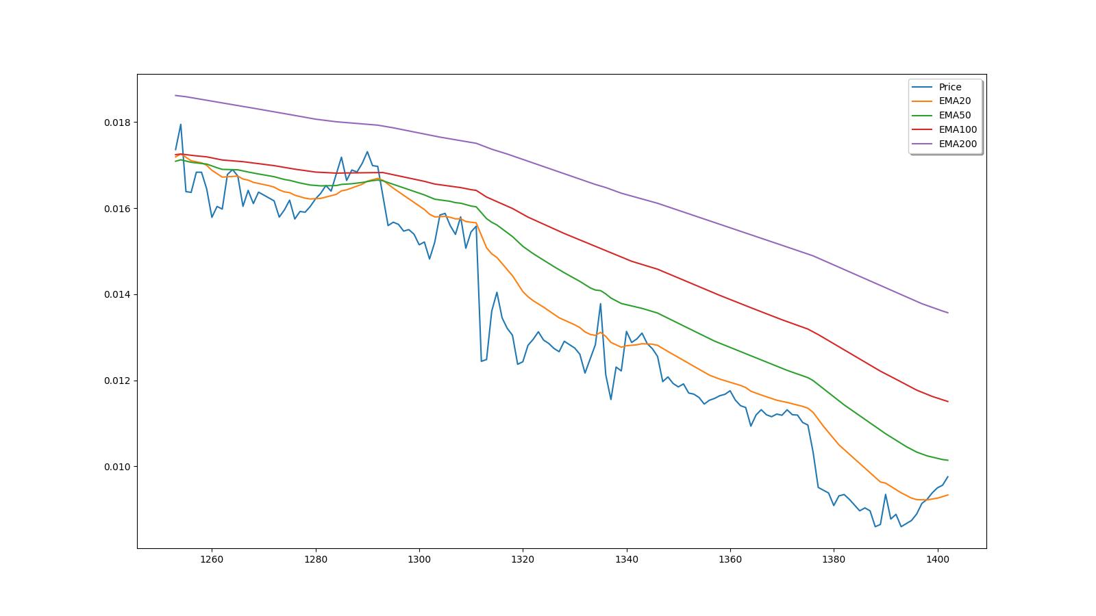 Threshold Network Token Exponential Moving Averages