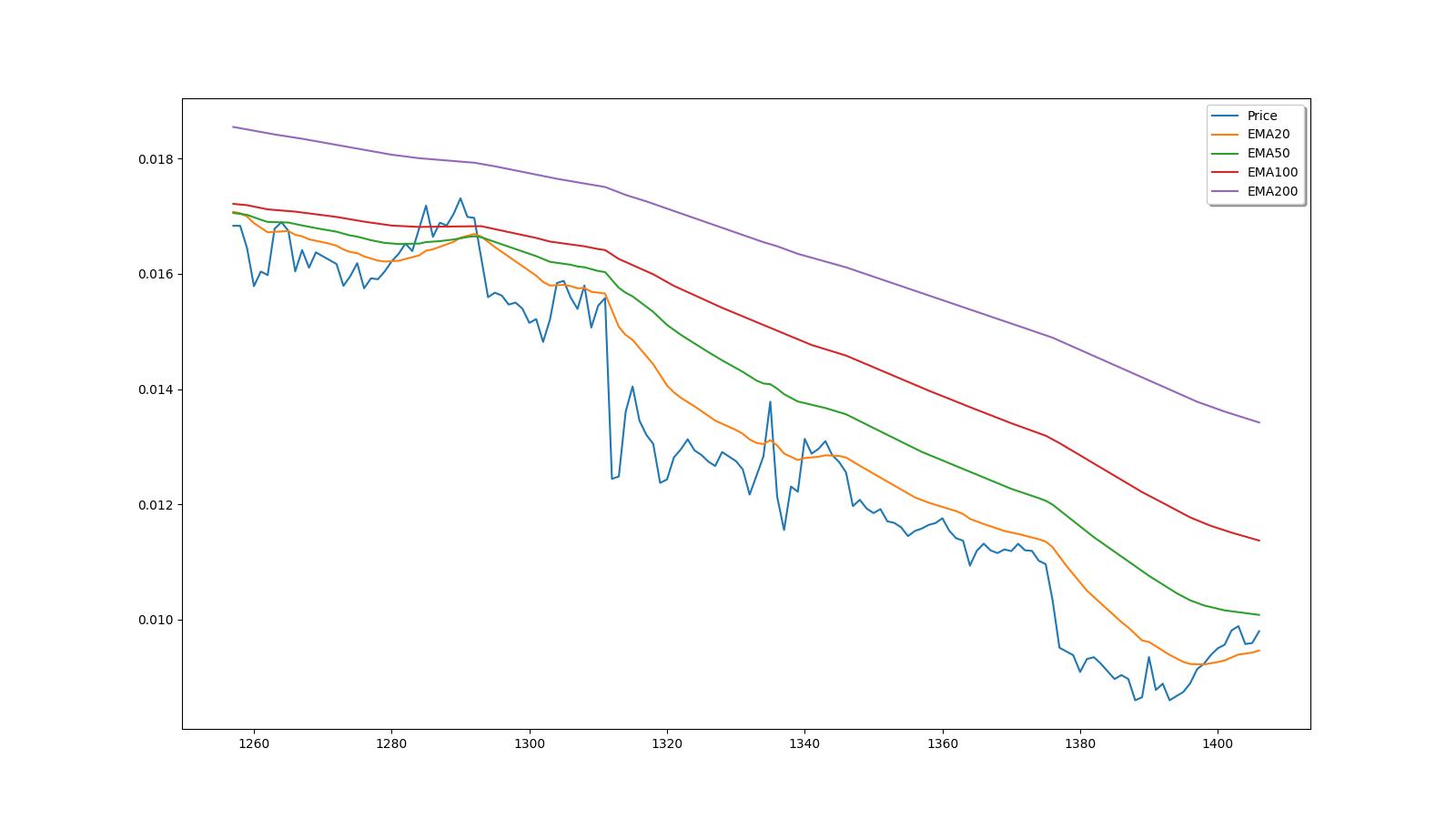 Threshold Network Token Exponential Moving Averages
