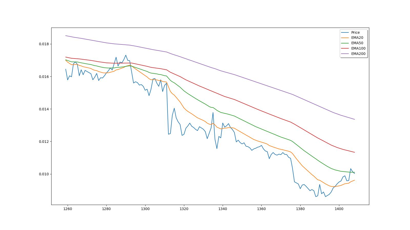 Threshold Network Token Exponential Moving Averages