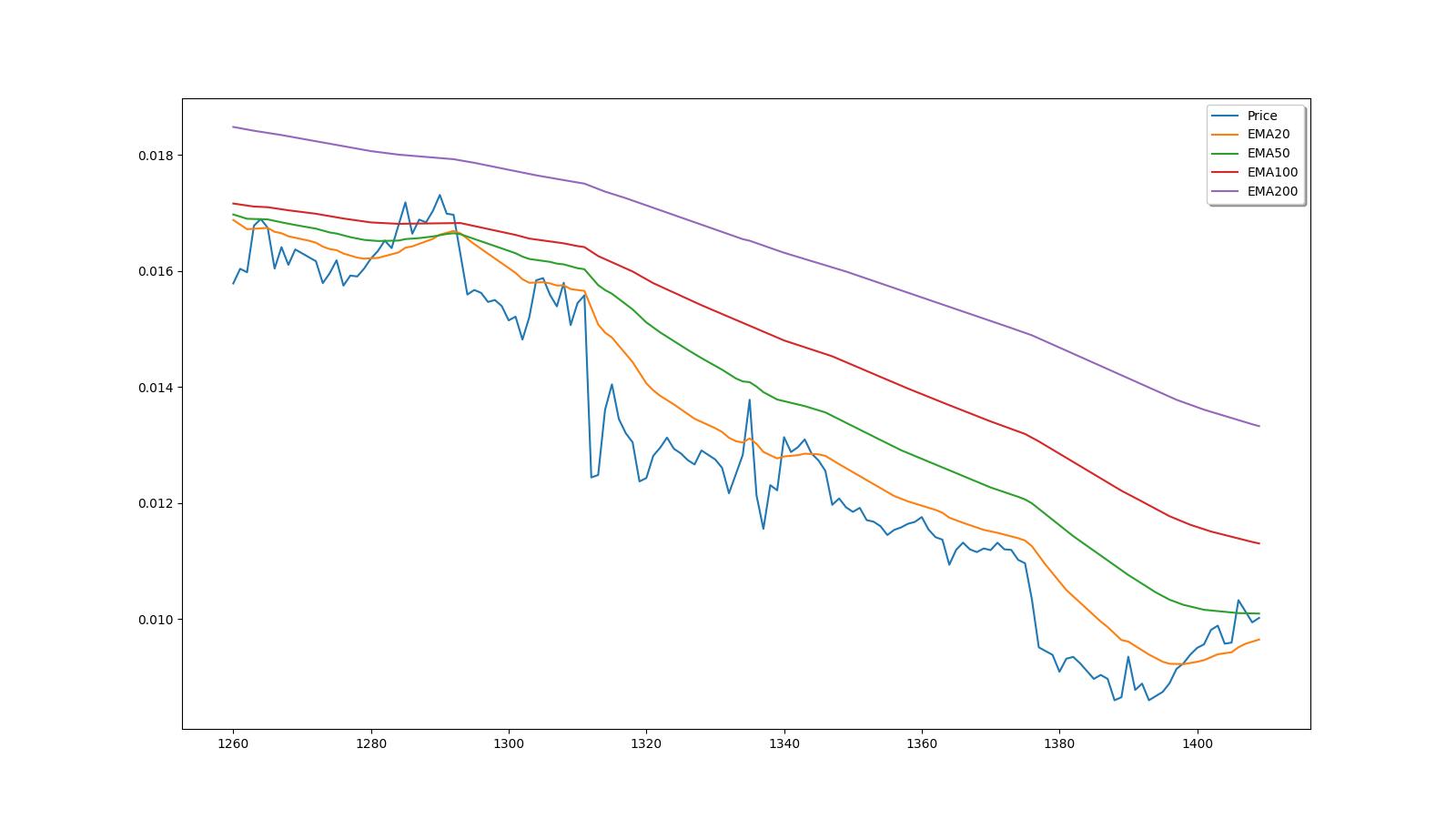 Threshold Network Token Exponential Moving Averages