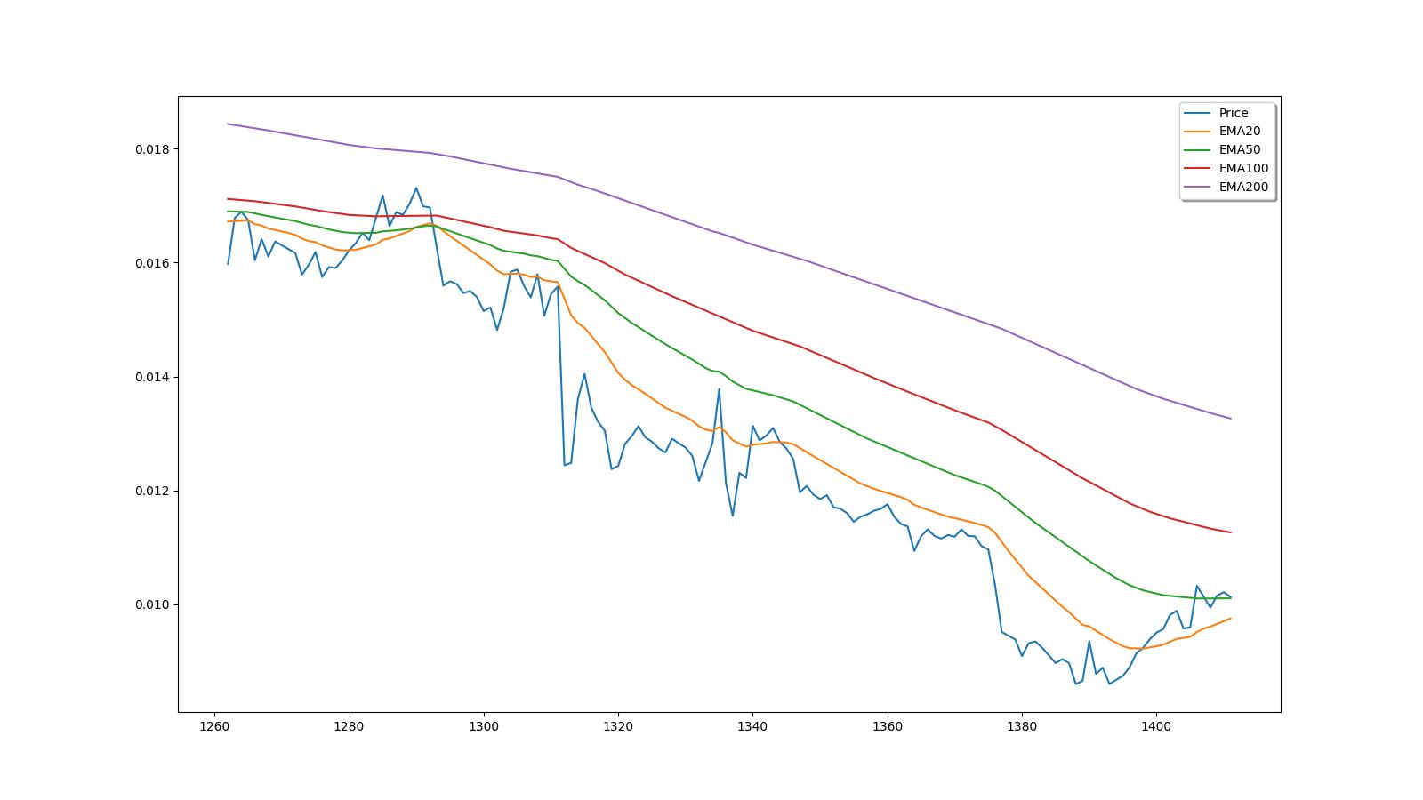 Threshold Network Token Exponential Moving Averages