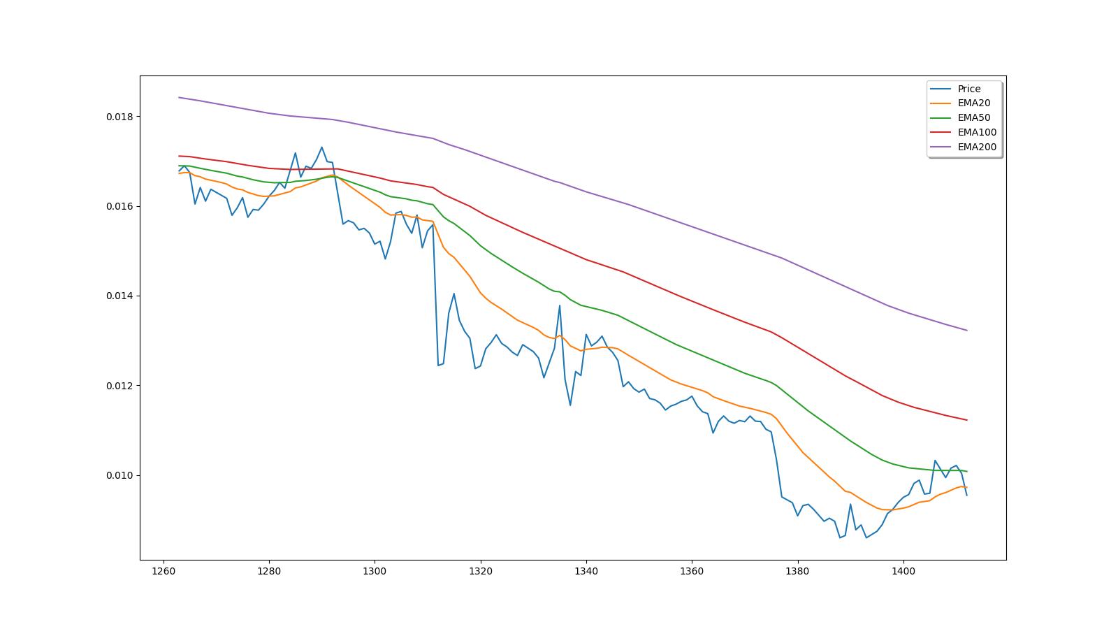 Threshold Network Token Exponential Moving Averages