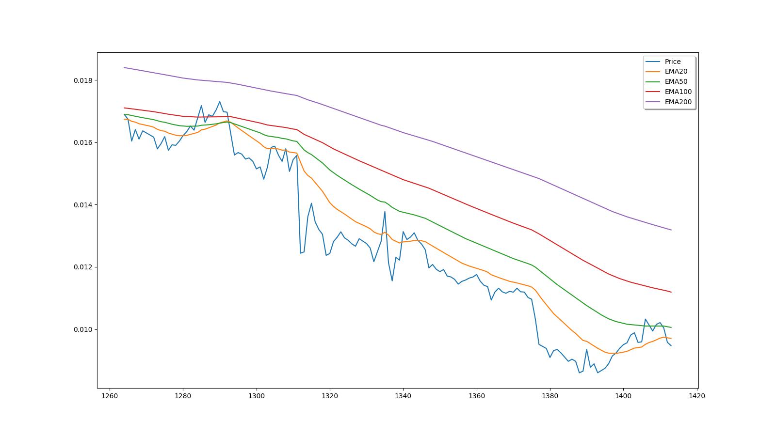 Threshold Network Token Exponential Moving Averages