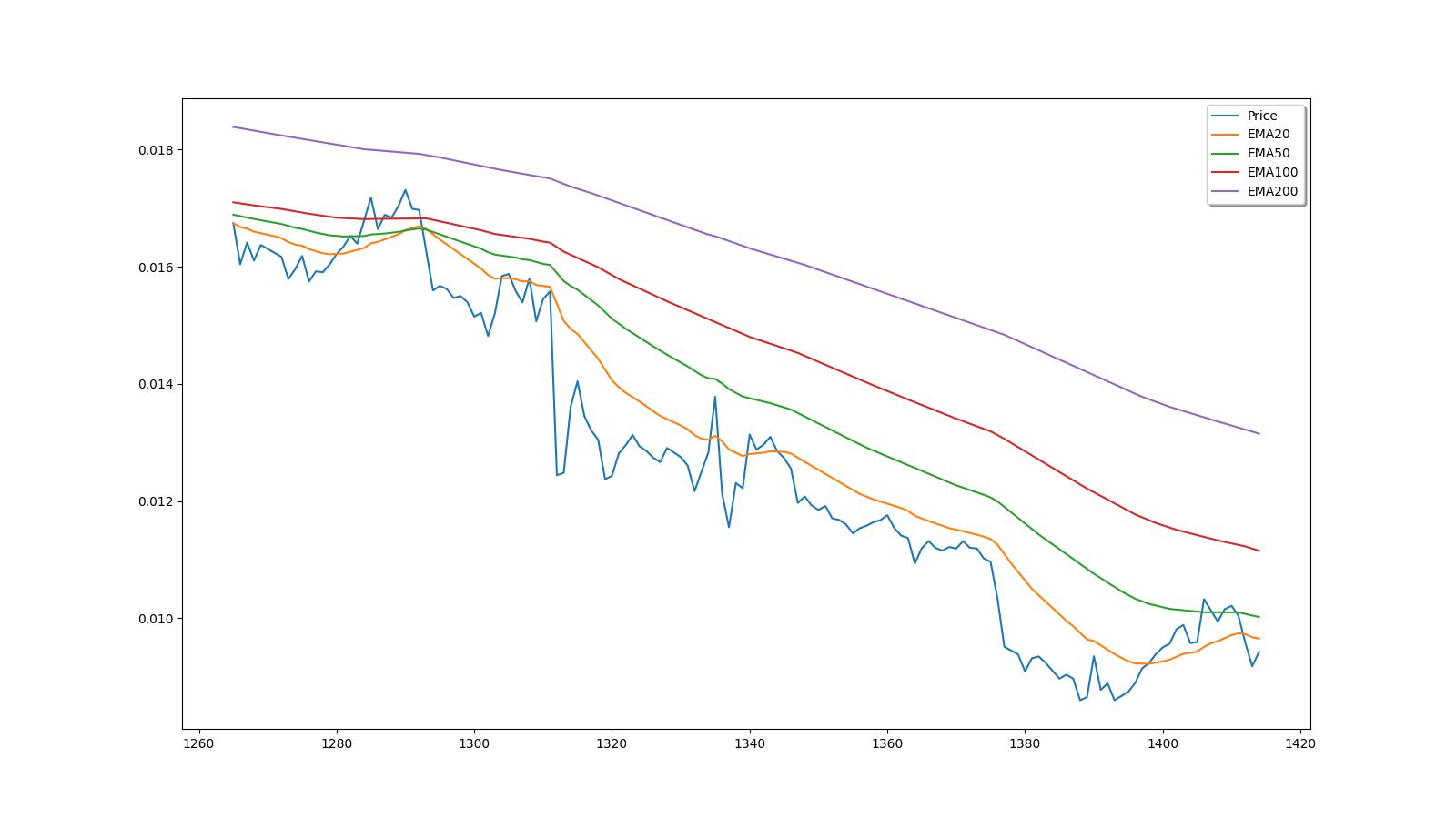 Threshold Network Token Exponential Moving Averages