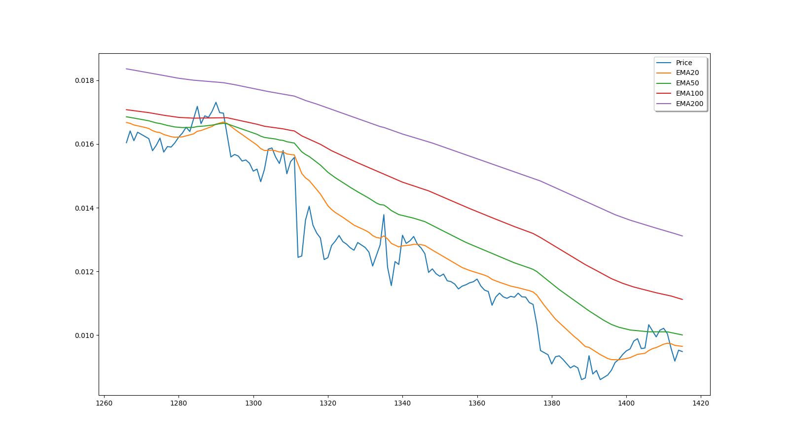Threshold Network Token Exponential Moving Averages