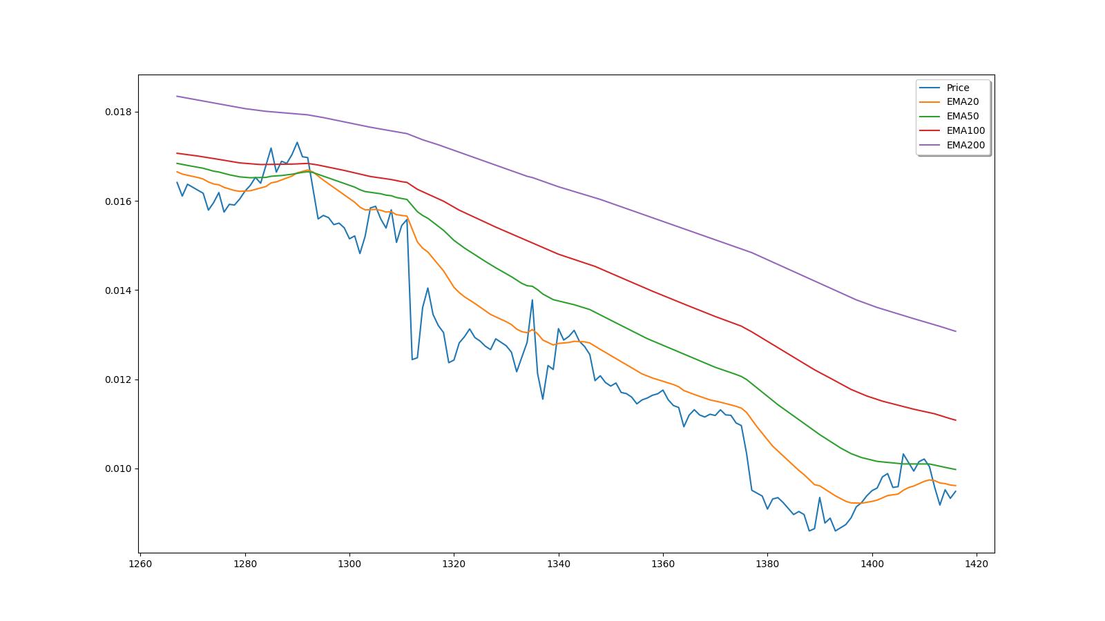 Threshold Network Token Exponential Moving Averages