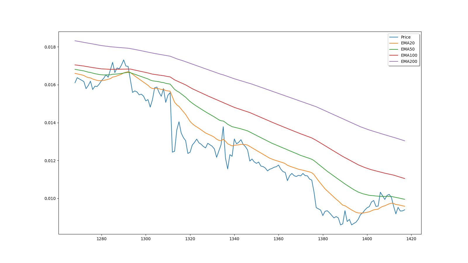 Threshold Network Token Exponential Moving Averages