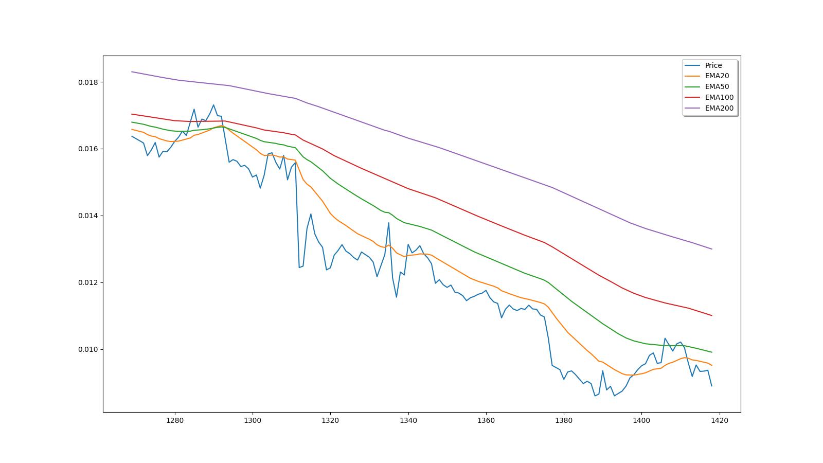 Threshold Network Token Exponential Moving Averages