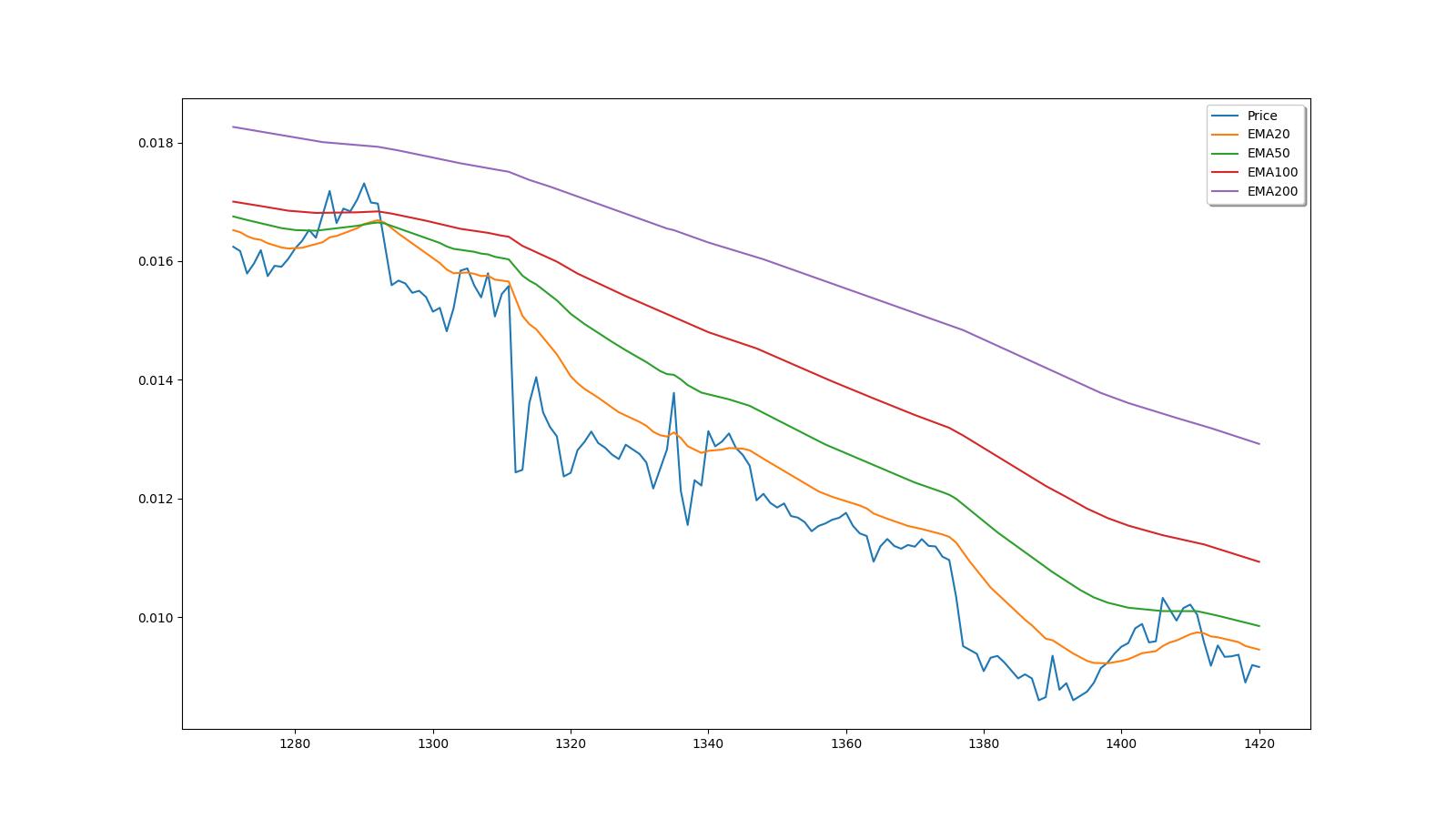 Threshold Network Token Exponential Moving Averages