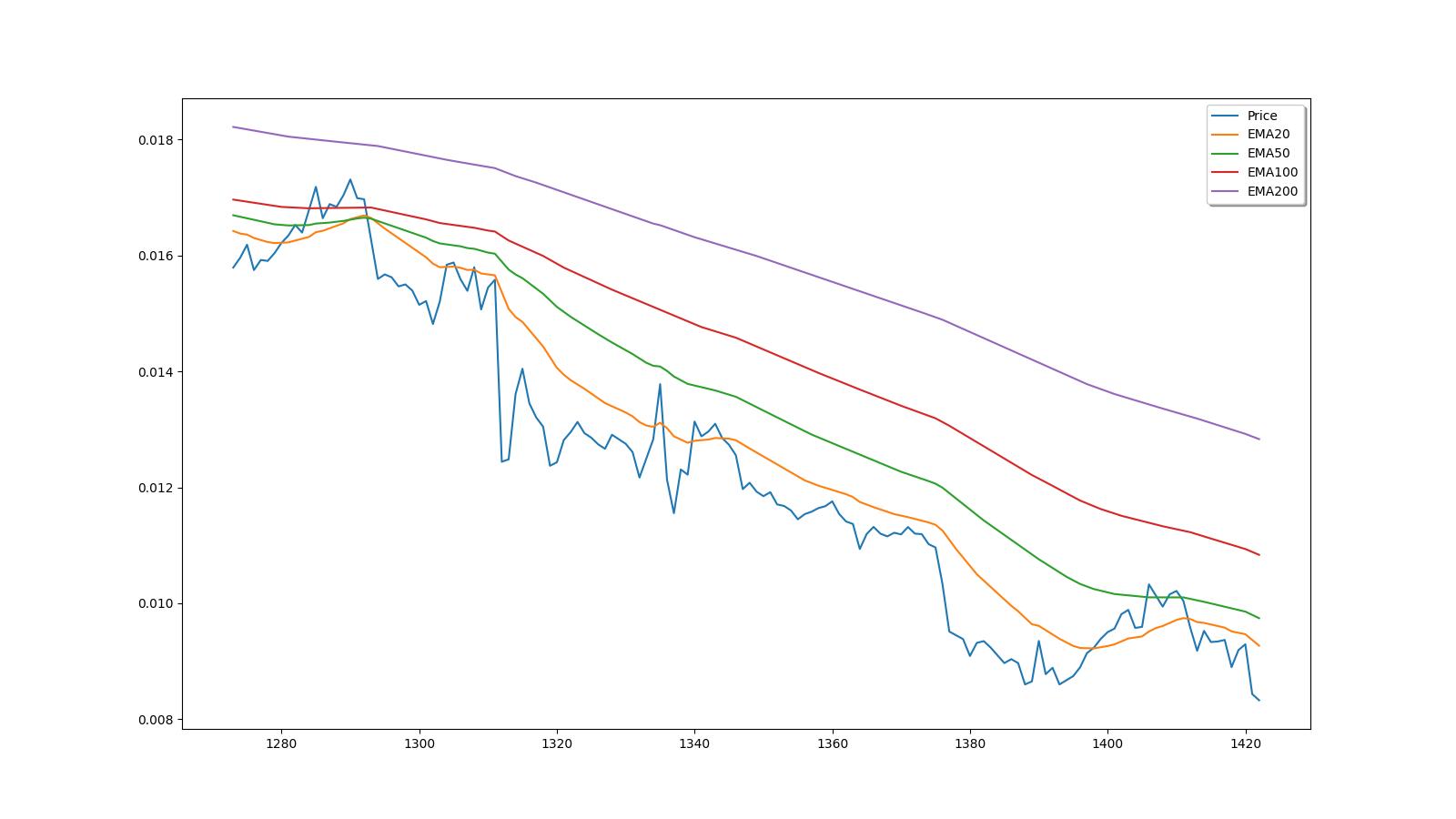 Threshold Network Token Exponential Moving Averages
