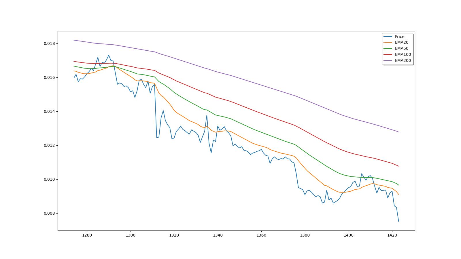 Threshold Network Token Exponential Moving Averages