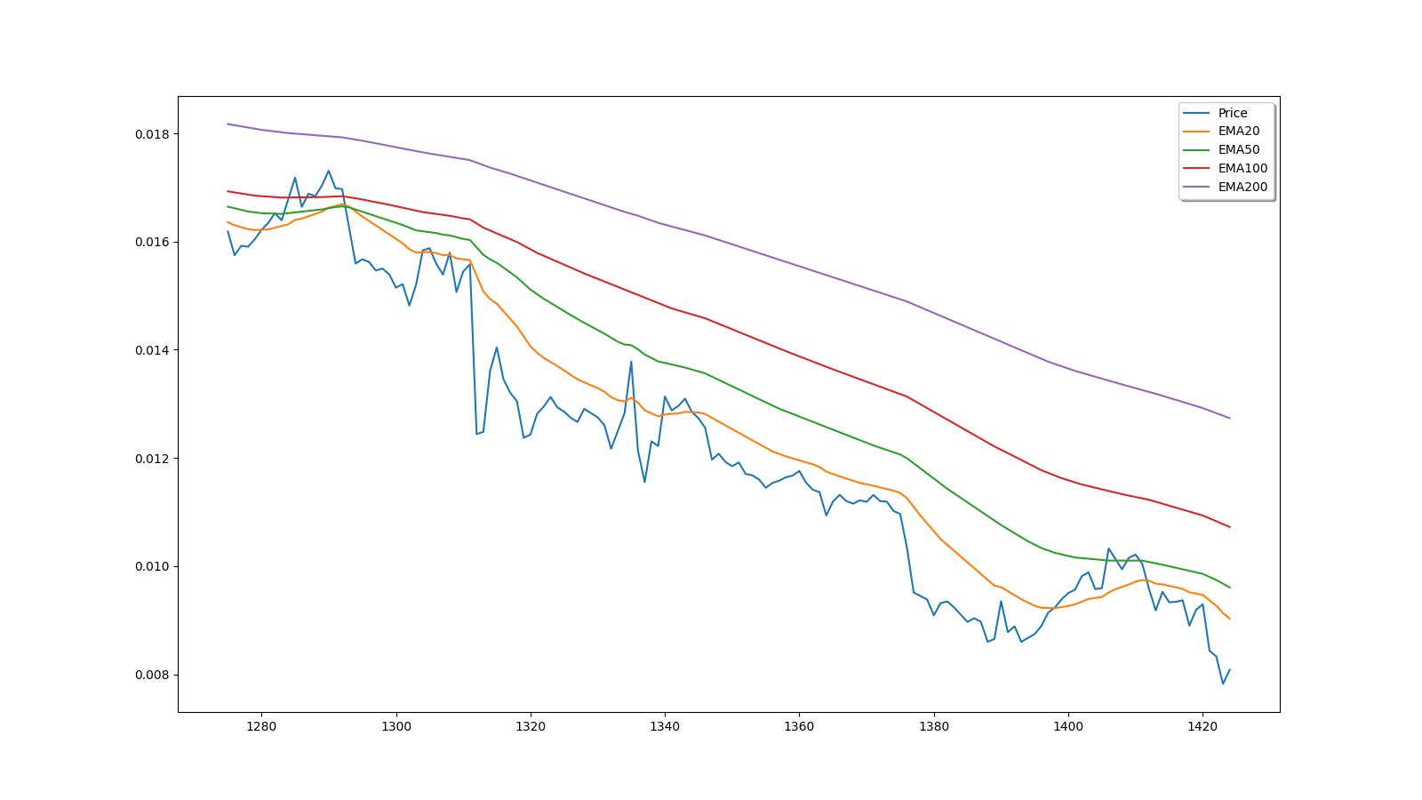 Threshold Network Token Exponential Moving Averages