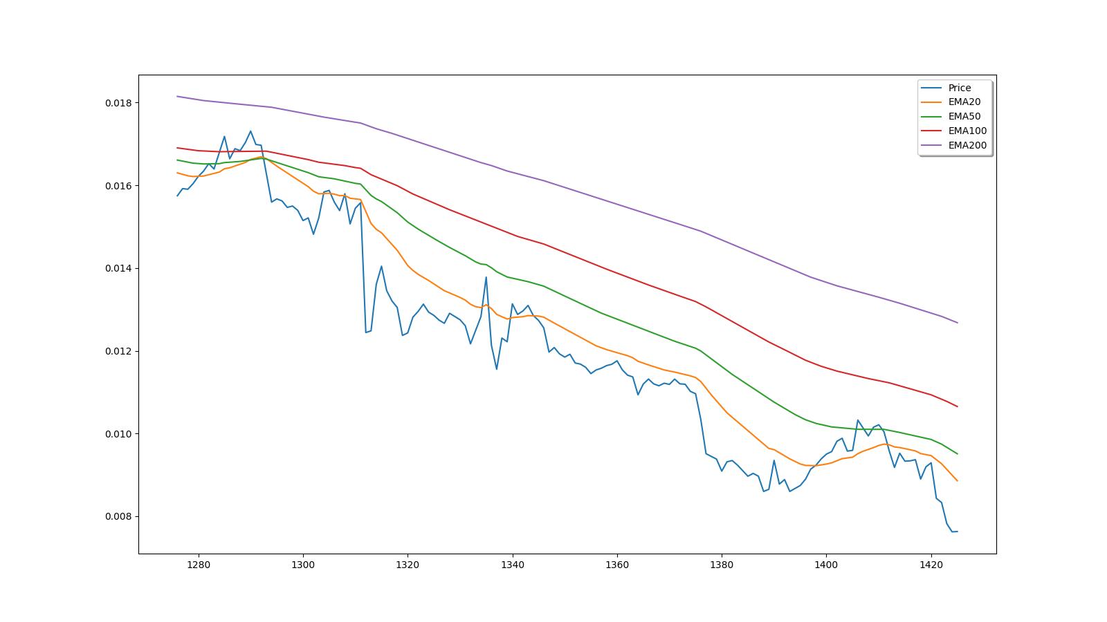 Threshold Network Token Exponential Moving Averages