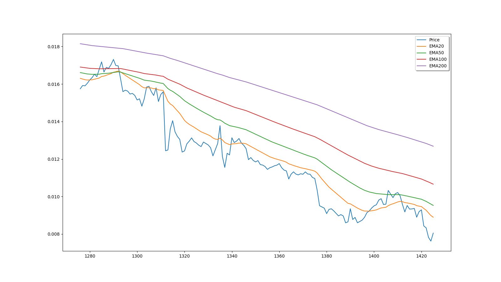 Threshold Network Token Exponential Moving Averages