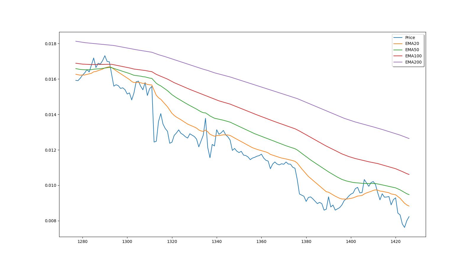 Threshold Network Token Exponential Moving Averages