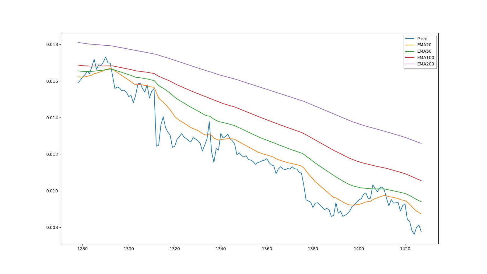 Threshold Network Token Exponential Moving Averages