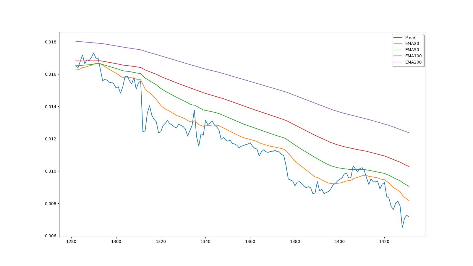 Threshold Network Token Exponential Moving Averages