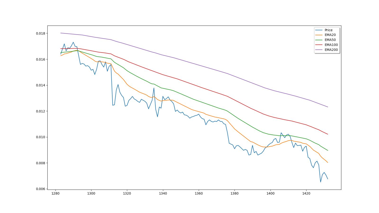 Threshold Network Token Exponential Moving Averages