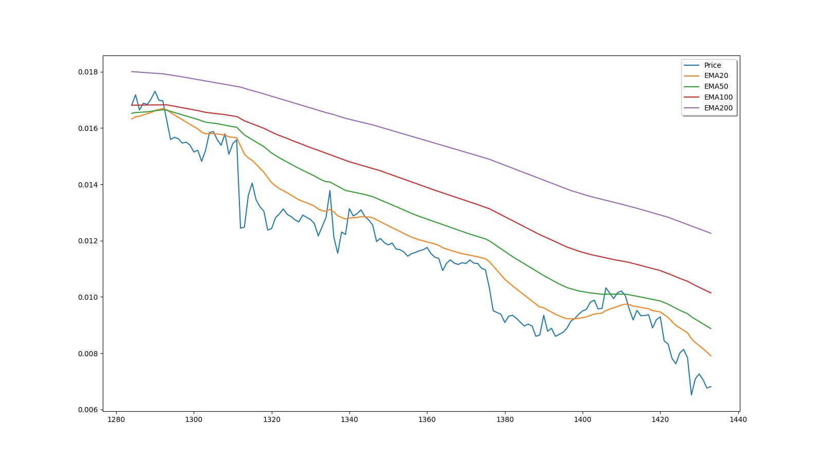 Threshold Network Token Exponential Moving Averages