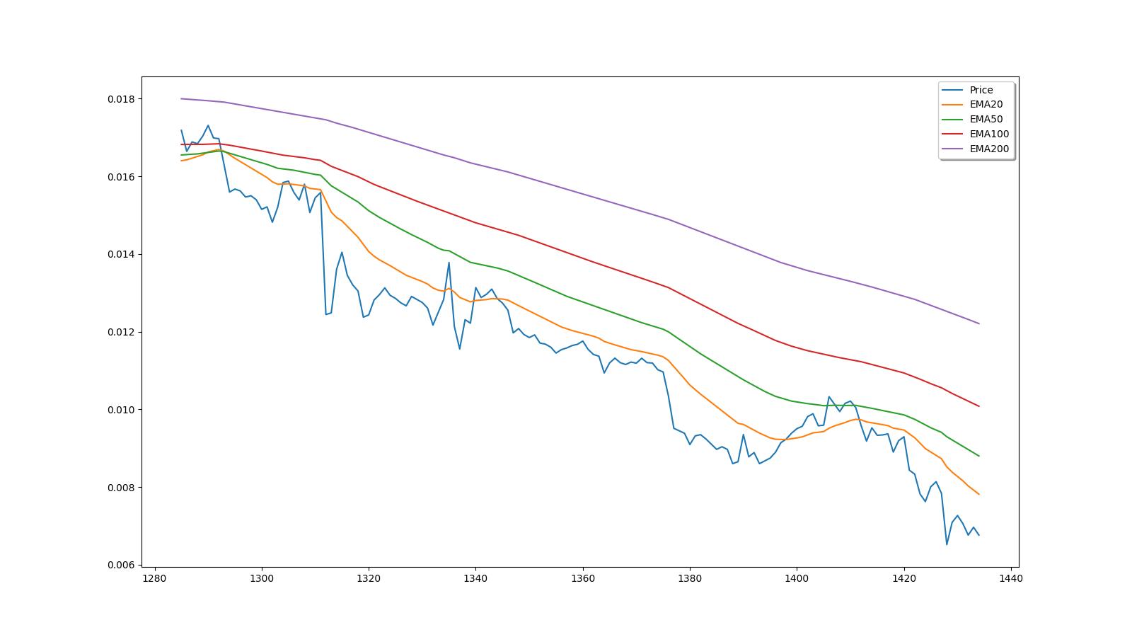 Threshold Network Token Exponential Moving Averages