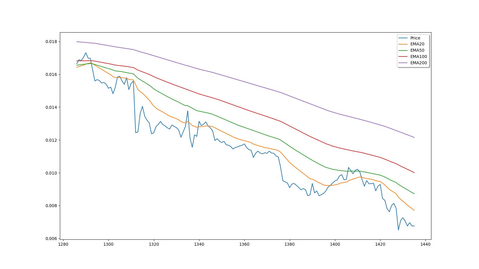 Threshold Network Token Exponential Moving Averages