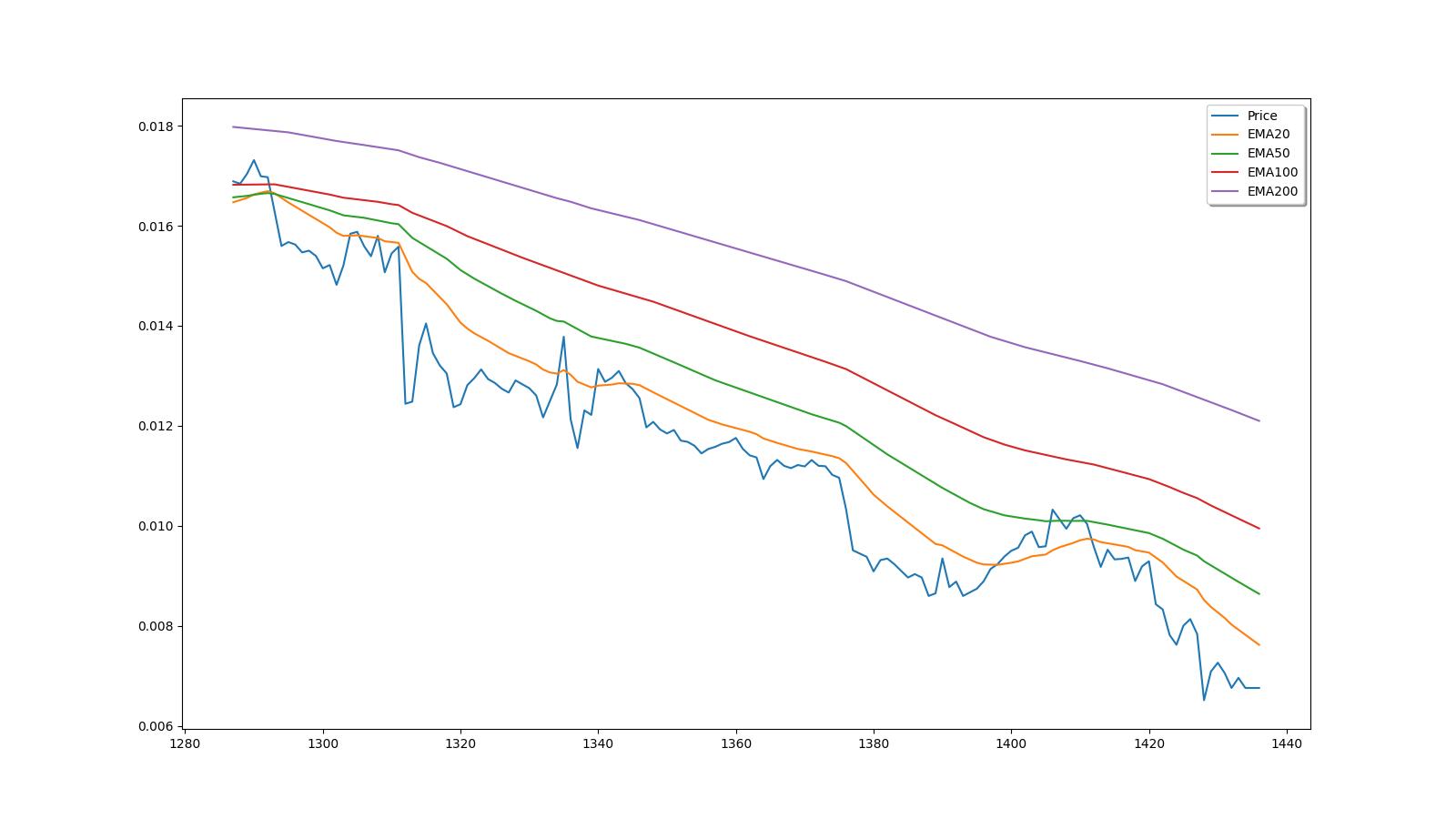 Threshold Network Token Exponential Moving Averages