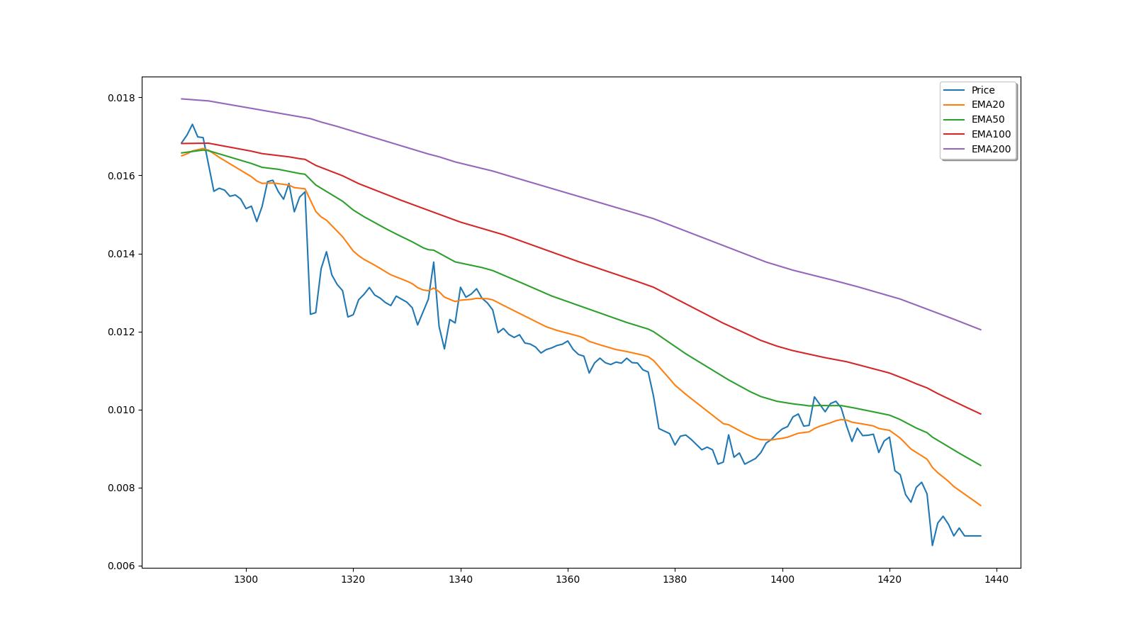 Threshold Network Token Exponential Moving Averages