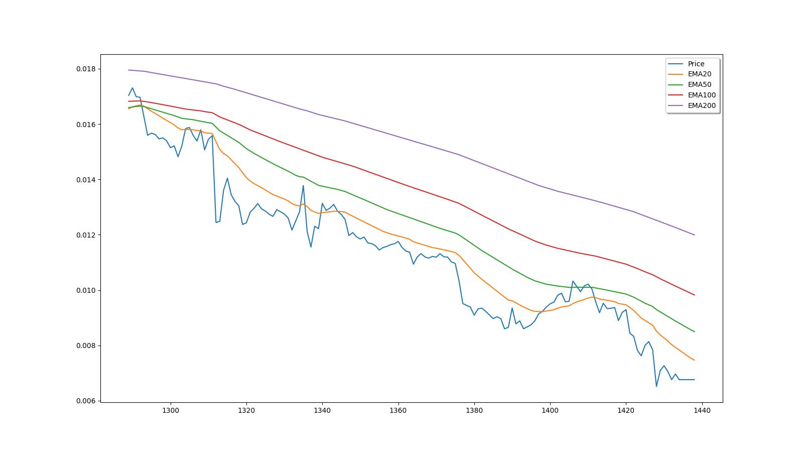 Threshold Network Token Exponential Moving Averages