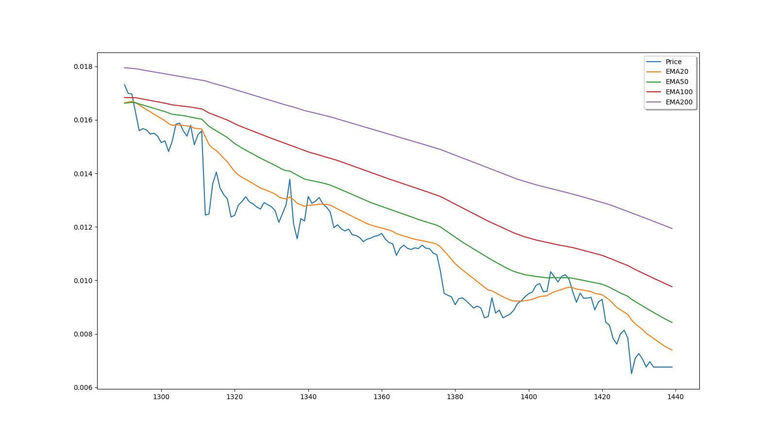 Threshold Network Token Exponential Moving Averages