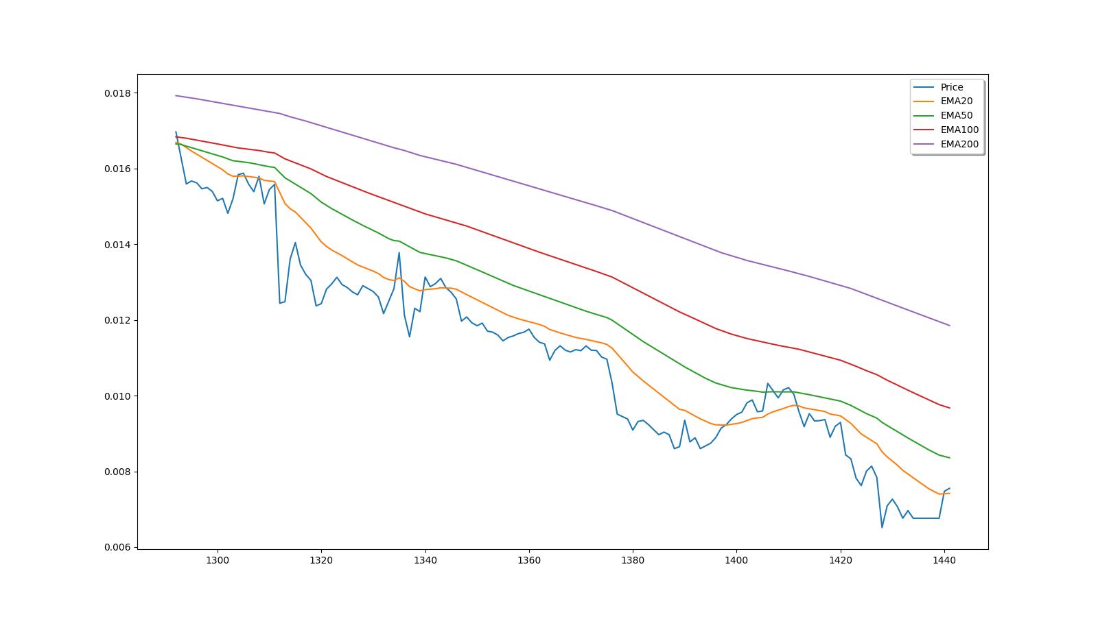 Threshold Network Token Exponential Moving Averages
