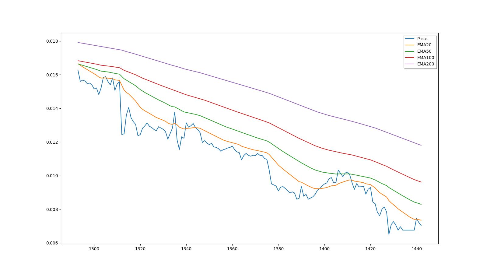 Threshold Network Token Exponential Moving Averages