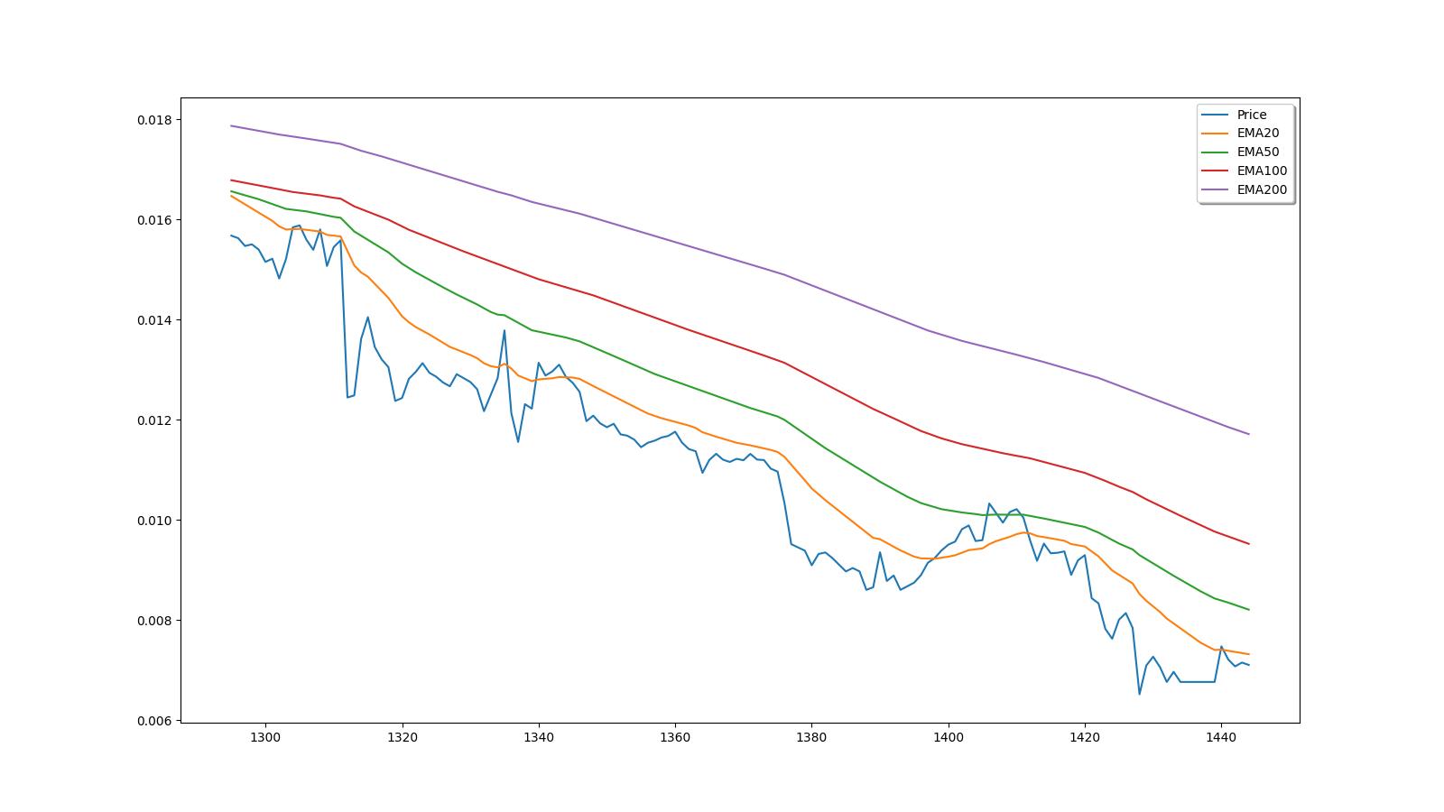 Threshold Network Token Exponential Moving Averages