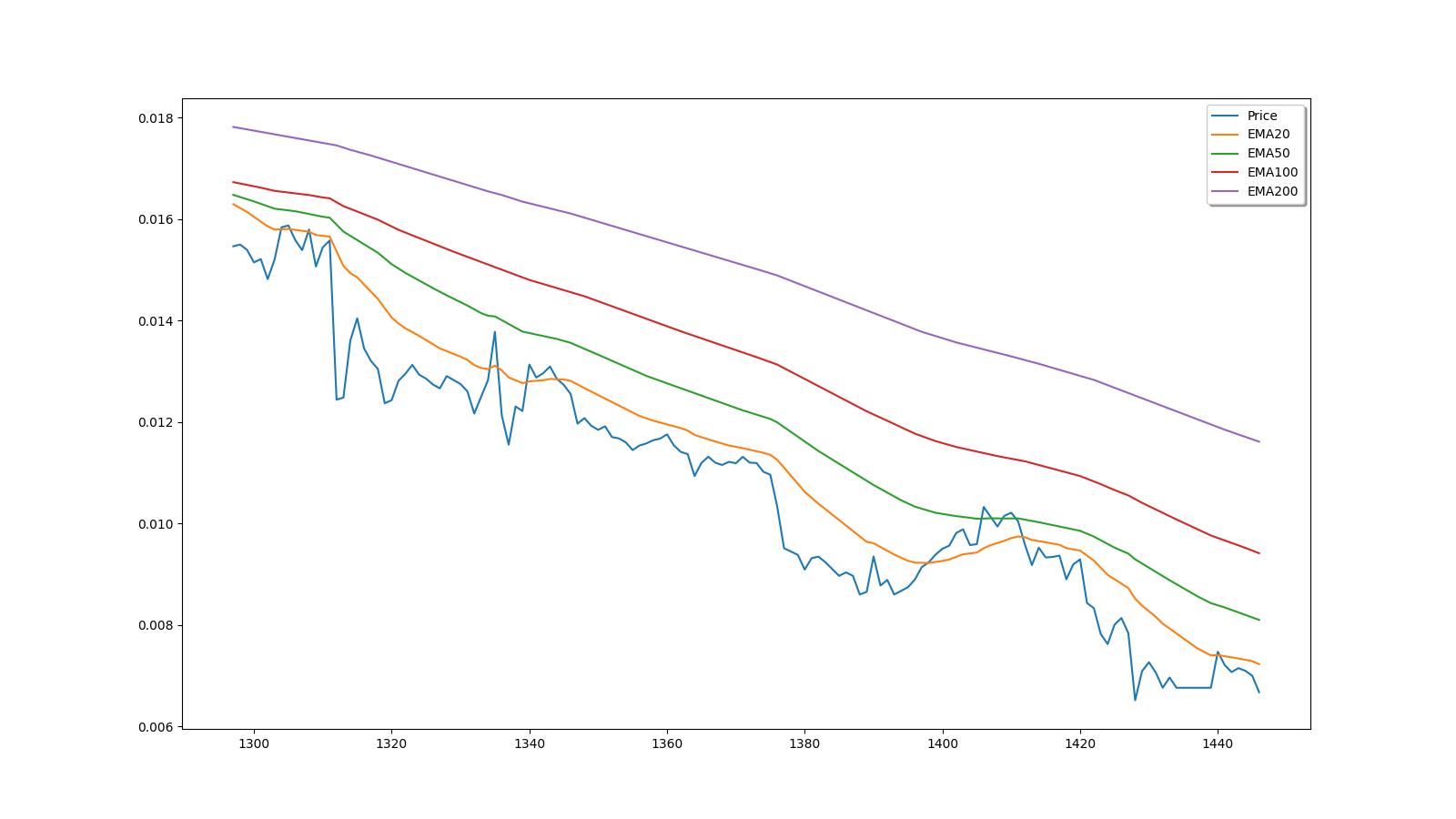 Threshold Network Token Exponential Moving Averages