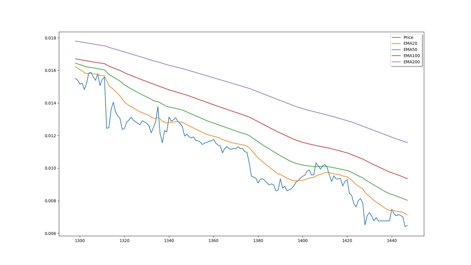 Threshold Network Token Exponential Moving Averages
