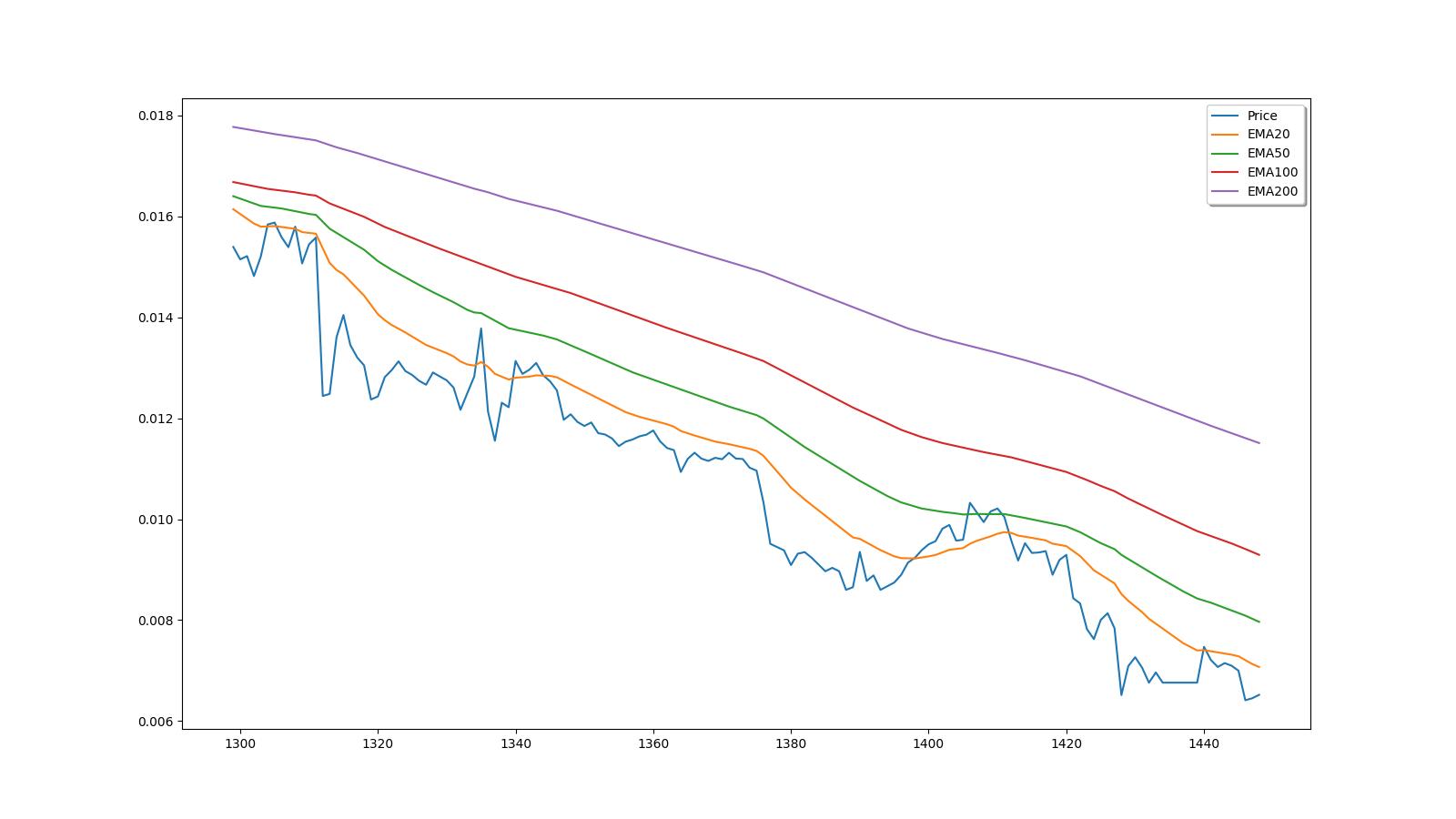 Threshold Network Token Exponential Moving Averages