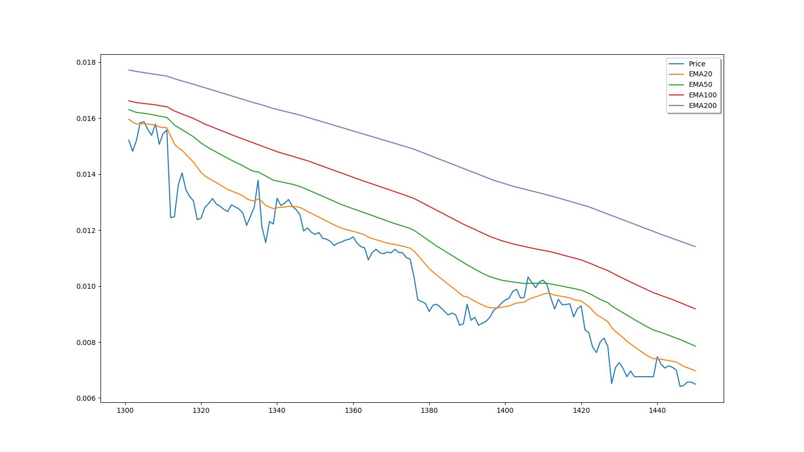 Threshold Network Token Exponential Moving Averages