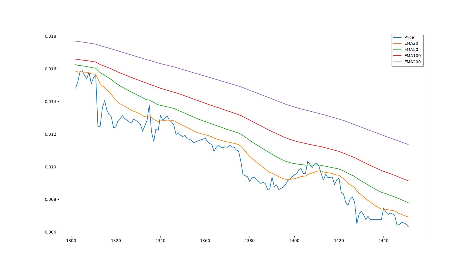 Threshold Network Token Exponential Moving Averages