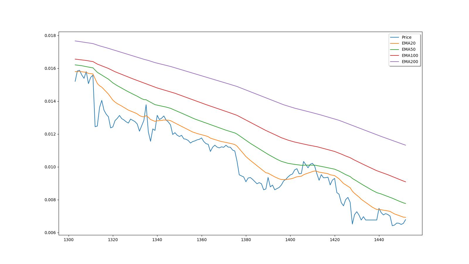 Threshold Network Token Exponential Moving Averages