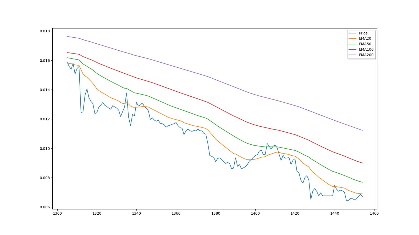 Threshold Network Token Exponential Moving Averages