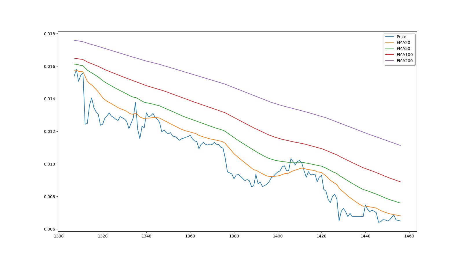 Threshold Network Token Exponential Moving Averages