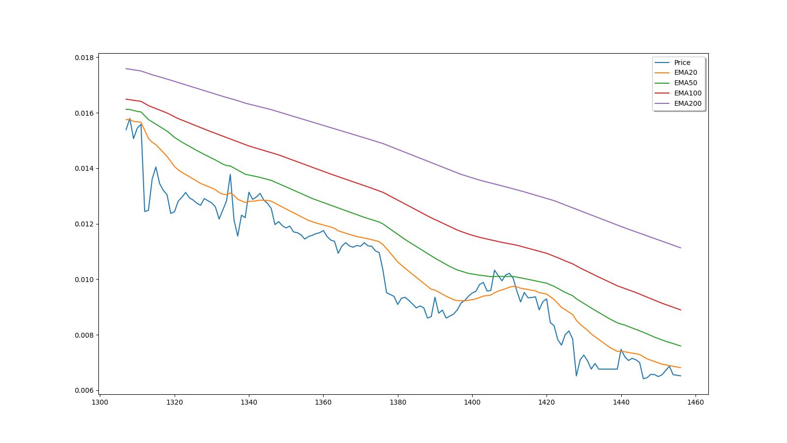Threshold Network Token Exponential Moving Averages